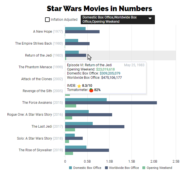 Star Wars Box Office Totals
