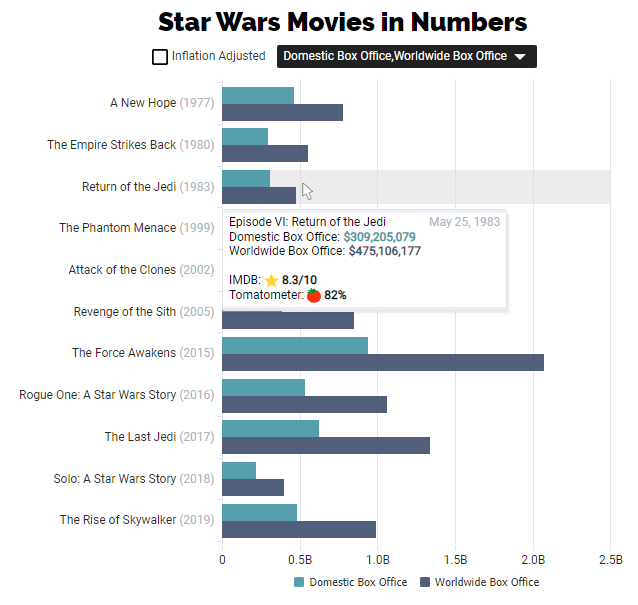 Star Wars Movies in Numbers