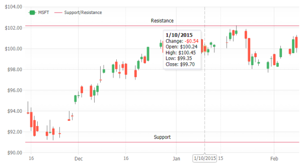 JavaScript Stock Support Resistance Chart | JSCharting