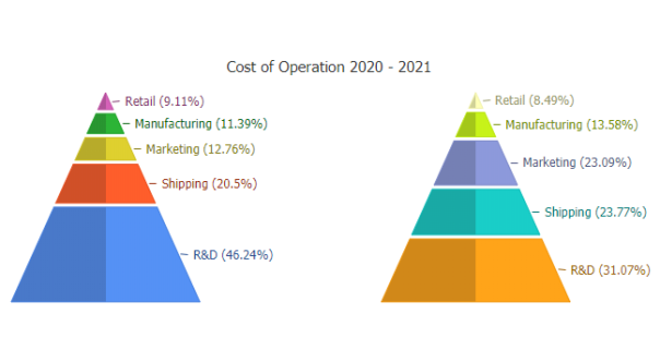 JavaScript Multi Pyramid Chart JSCharting