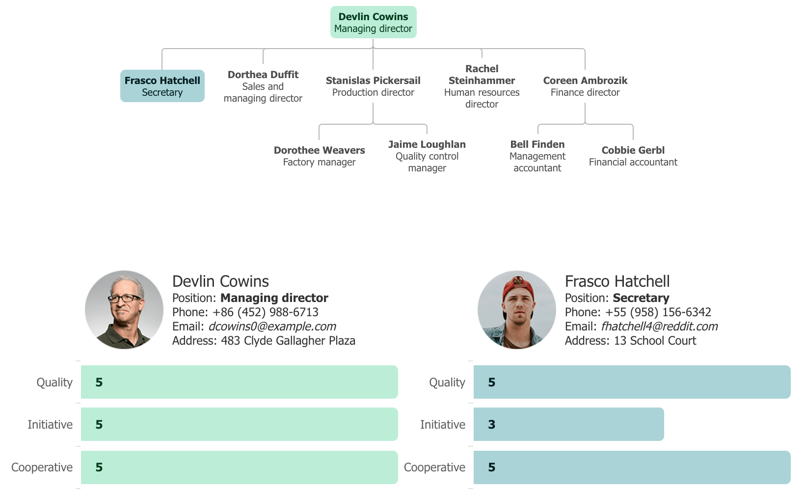 JavaScript Organizational Chart JSCharting